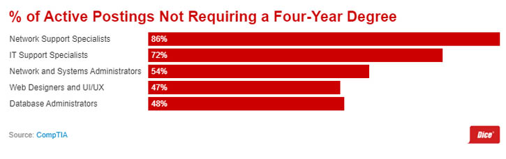 Which Tech Jobs Don't Ask for a Four-Year Degree?