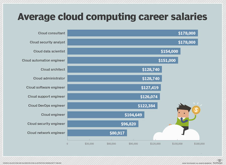 Top 12 Cloud Computing Careers of 2025 and How to Get Started